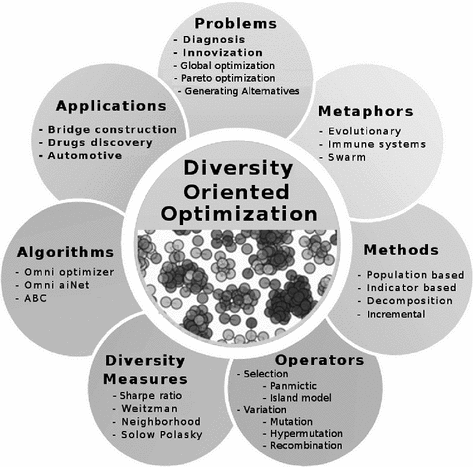 A Survey of Diversity Oriented Optimization: Problems, Indicators, and Algorithms | SpringerLink