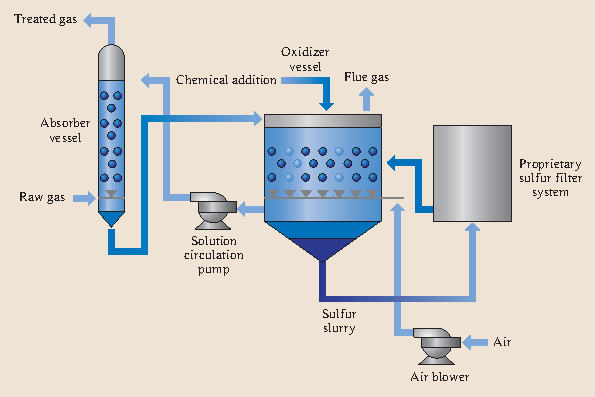 Sulfur Removal and Recovery | SpringerLink