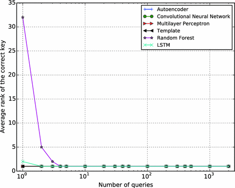 Breaking Cryptographic Implementations Using Deep Learning Techniques | SpringerLink