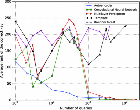 Breaking Cryptographic Implementations Using Deep Learning Techniques | SpringerLink