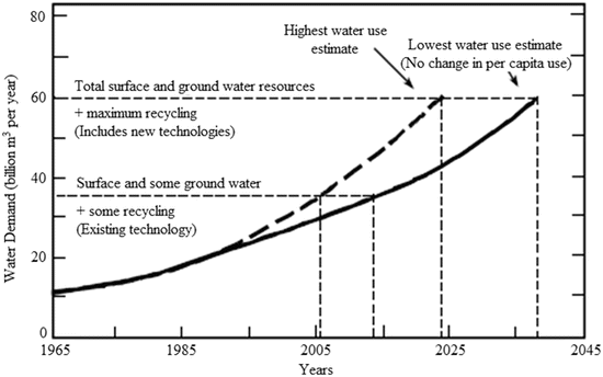 South Africa’s Water Availability and Use | SpringerLink