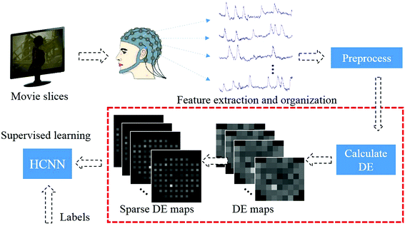 Implementation of EEG Emotion Recognition System Based on Hierarchical Convolutional Neural ...