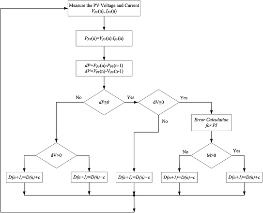 Maximum Power Point Tracking (MPPT) Algorithms for Photovoltaic Systems ...