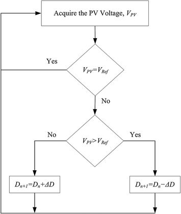 Maximum Power Point Tracking (MPPT) Algorithms for Photovoltaic Systems ...