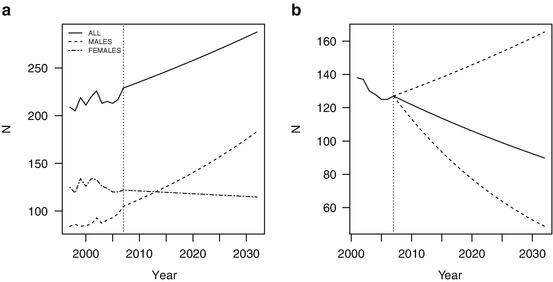Population Projections | SpringerLink