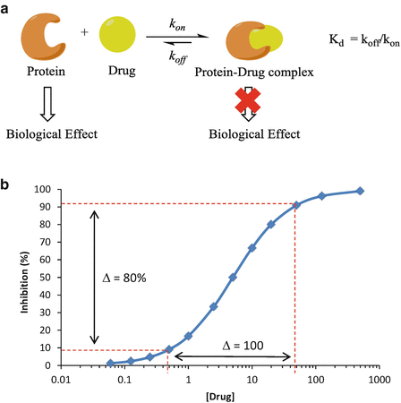 Target Engagement Measures in Preclinical Drug Discovery: Theory ...