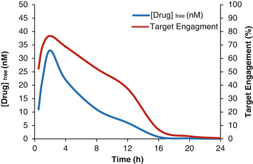 Target Engagement Measures in Preclinical Drug Discovery: Theory ...
