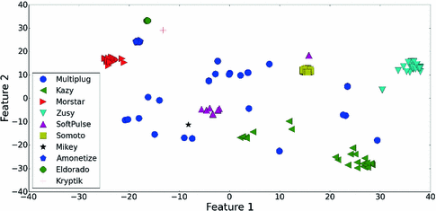 Deep Learning for Classification of Malware System Call Sequences | SpringerLink