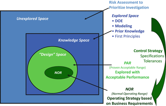 Process Design: Stage 1 of the FDA Process Validation Guidance ...