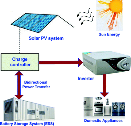 Grid-Connected and Off-Grid Solar Photovoltaic System | SpringerLink