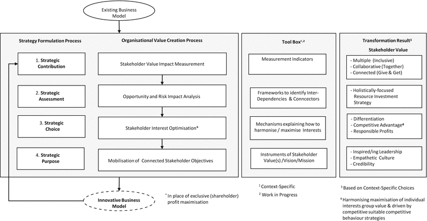 Conceptualising Stakeholder Relationship Management | SpringerLink