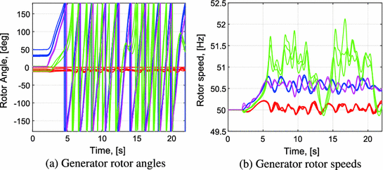 Implementation of Slow Coherency Based Controlled Islanding Using DIgSILENT PowerFactory and ...