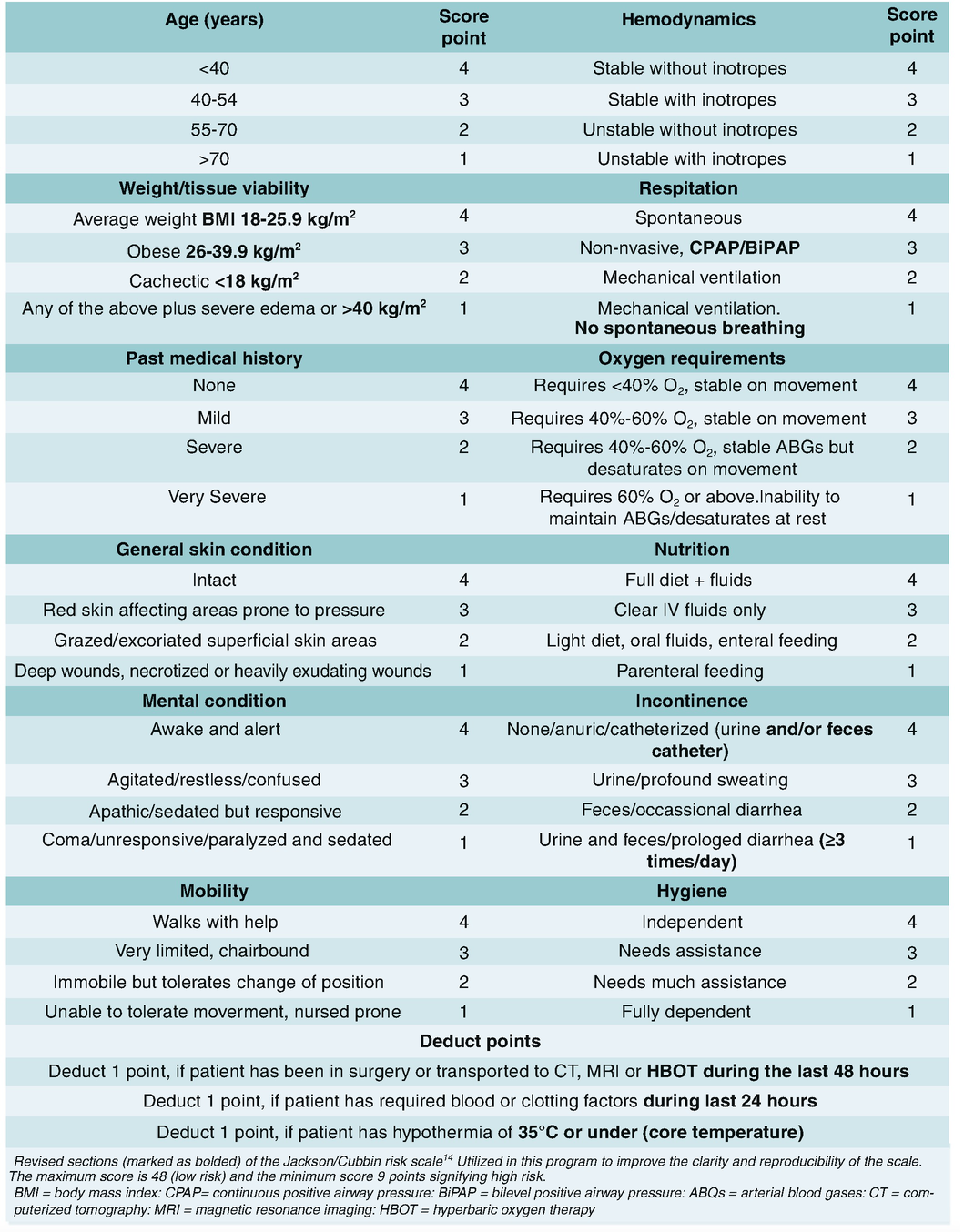 Early Mobility, Skin, and Pressure Ulcer Risk Assessment | SpringerLink