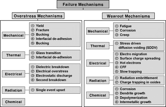 Mechanical System Failures | SpringerLink