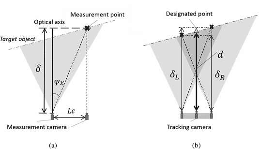 Performance Evaluation of a Stereo-Camera-Based Markerless Distance ...