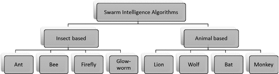 Swarm Intelligence: A Review of Algorithms | SpringerLink