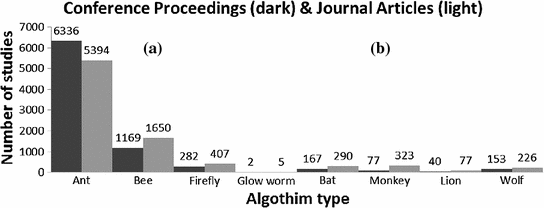 Swarm Intelligence: A Review of Algorithms | SpringerLink