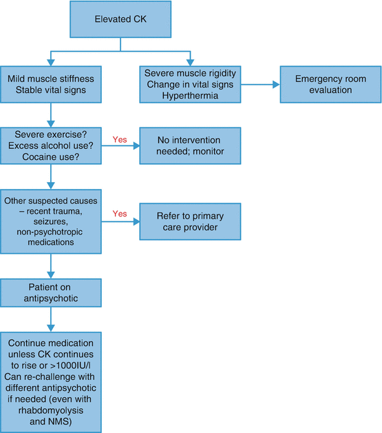 Creatine Kinase Elevation and Neuroleptic Malignant Syndrome | SpringerLink