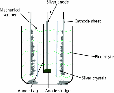 Challenges in the Electrolytic Refining of Silver—Influencing the Co ...