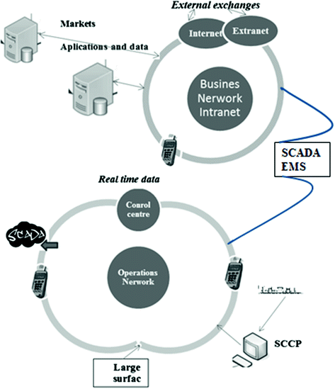 SCADA Applications for Electric Power System | SpringerLink