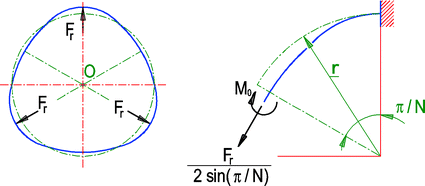 Elementary Calculations for Deflection of Circular Rings | SpringerLink