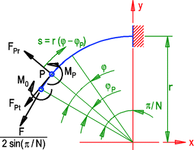 Elementary Calculations for Deflection of Circular Rings | SpringerLink