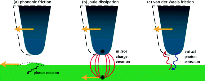 Atomic Scale Friction Phenomena | SpringerLink