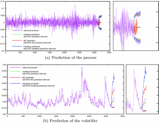 GARCH Process with GED Distribution | SpringerLink
