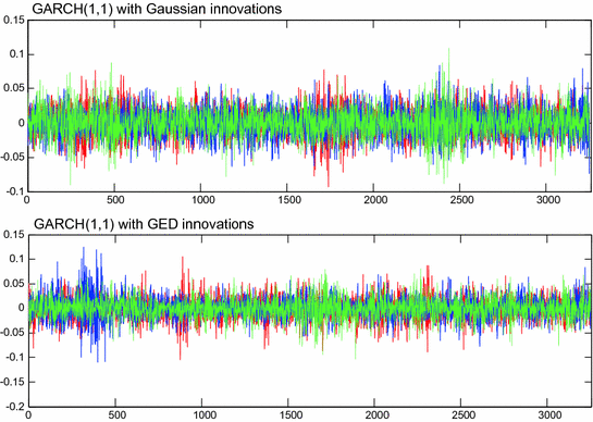 GARCH Process with GED Distribution | SpringerLink