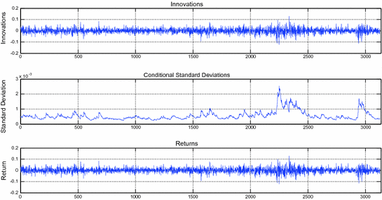 GARCH Process with GED Distribution | SpringerLink
