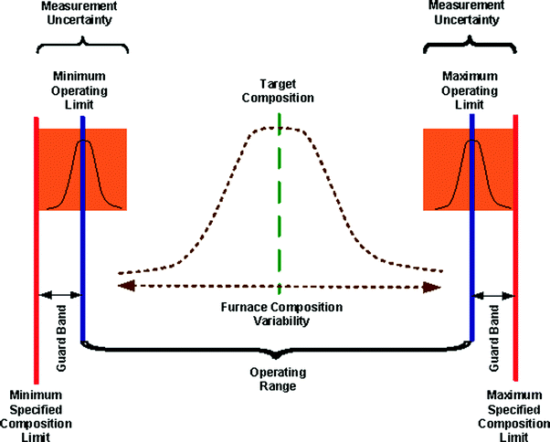 Using Guard Bands to Accommodate Uncertainty in the Spark AES Analysis ...