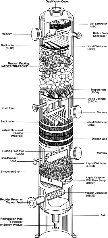 Fluid Dynamic Design of Random Packings and Structured Packings and the ...
