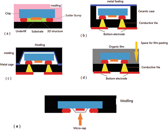 Chip Size Packaging (CSP) for RF MEMS Devices | SpringerLink