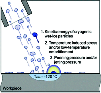 Ice Jet Machining: A Sustainable Variant of Abrasive Water Jet ...