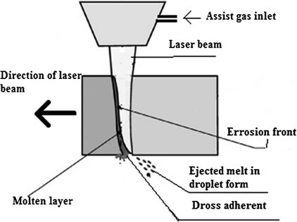 Laser Beam Micro-cutting | SpringerLink