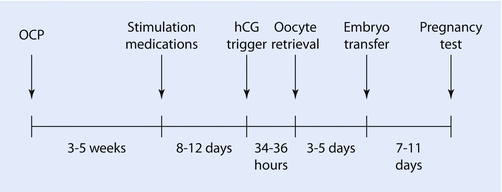 Assisted Reproductive Technology: Clinical Aspects | SpringerLink