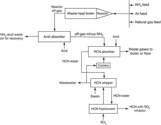 Synthetic Nitrogen Products | SpringerLink