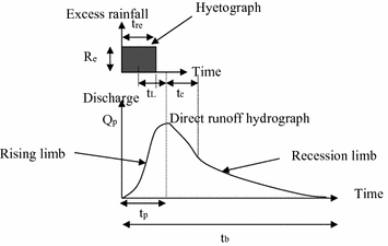 Hydrograph and Unit Hydrograph Analysis | SpringerLink