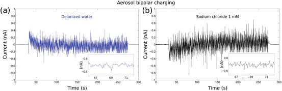 Hygroelectricity: The Atmosphere as a Charge Reservoir | SpringerLink