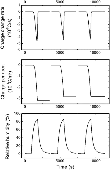 Hygroelectricity: The Atmosphere as a Charge Reservoir | SpringerLink