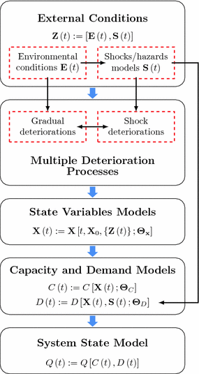 Life-Cycle Analysis of Engineering Systems: Modeling Deterioration ...