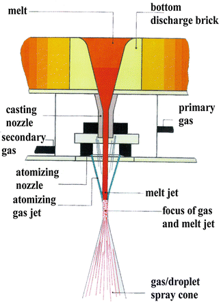Spray Forming of Copper Alloys | SpringerLink