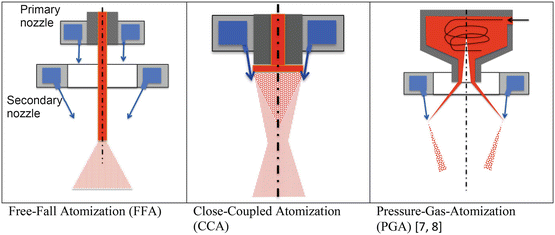 Processing Aspects in Spray Forming | SpringerLink