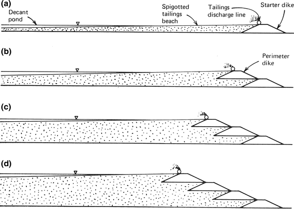 Tailings Dam Stability | SpringerLink