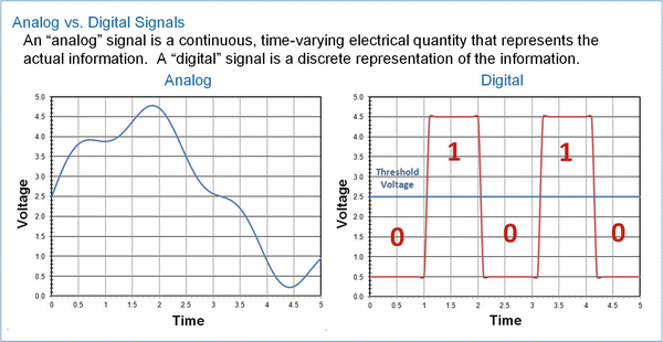 Introduction: Analog vs. Digital | SpringerLink