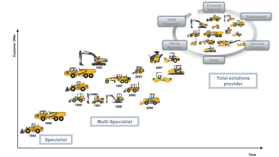 The Supply Chain Segmentation Journey of Volvo CE | SpringerLink