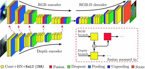 FuseNet: Incorporating Depth into Semantic Segmentation via Fusion ...