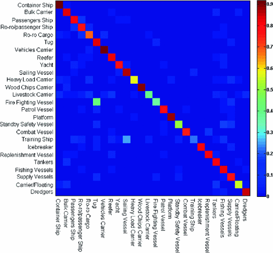 MARVEL: A Large-Scale Image Dataset for Maritime Vessels | SpringerLink