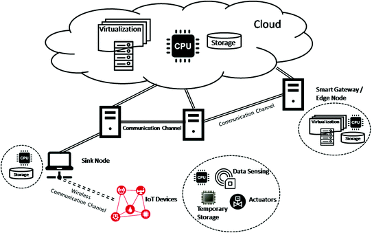 The Resource Management Challenge in IoT | SpringerLink