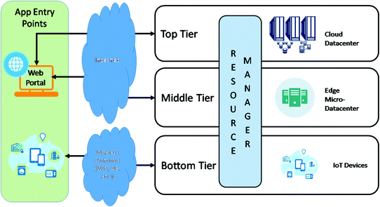 The Resource Management Challenge in IoT | SpringerLink